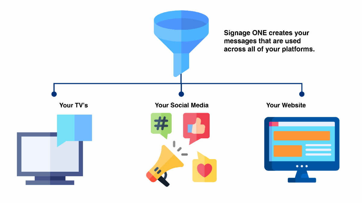 Consolidate your messaging across platforms - Signage ONE